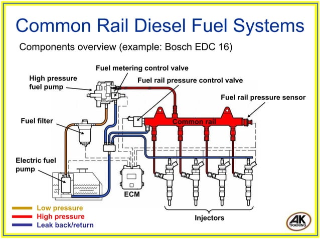 Common rail diesel fuel systems | PDF