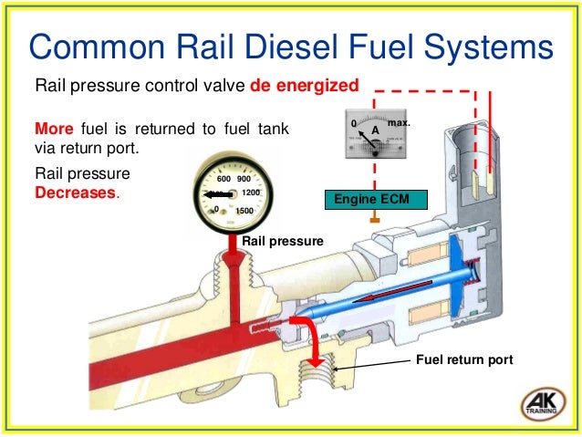 Common rail diesel fuel systems