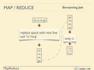 Introduction to MapReduce - Hadoop Streaming | Big Data Hadoop Spark Tutorial | CloudxLab | PDF