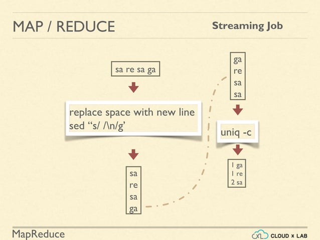 Introduction To Mapreduce Hadoop Streaming Big Data Hadoop Spark 1028