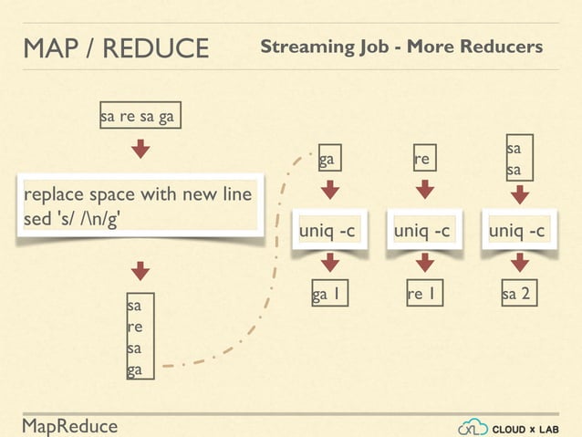 Introduction to MapReduce - Hadoop Streaming | Big Data Hadoop Spark ...