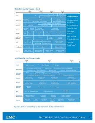 EMC IT's Journey to the Private Cloud: A Practitioner's Guide | PDF