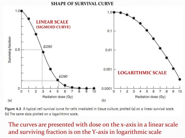 Linear quadratic model ppt