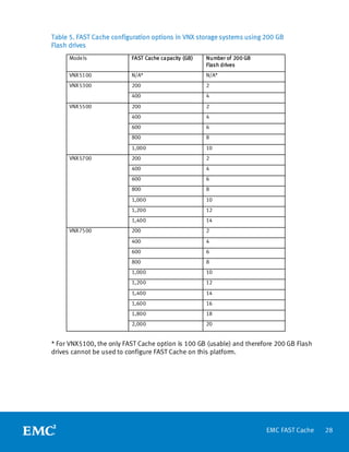 EMC FAST Cache | PDF