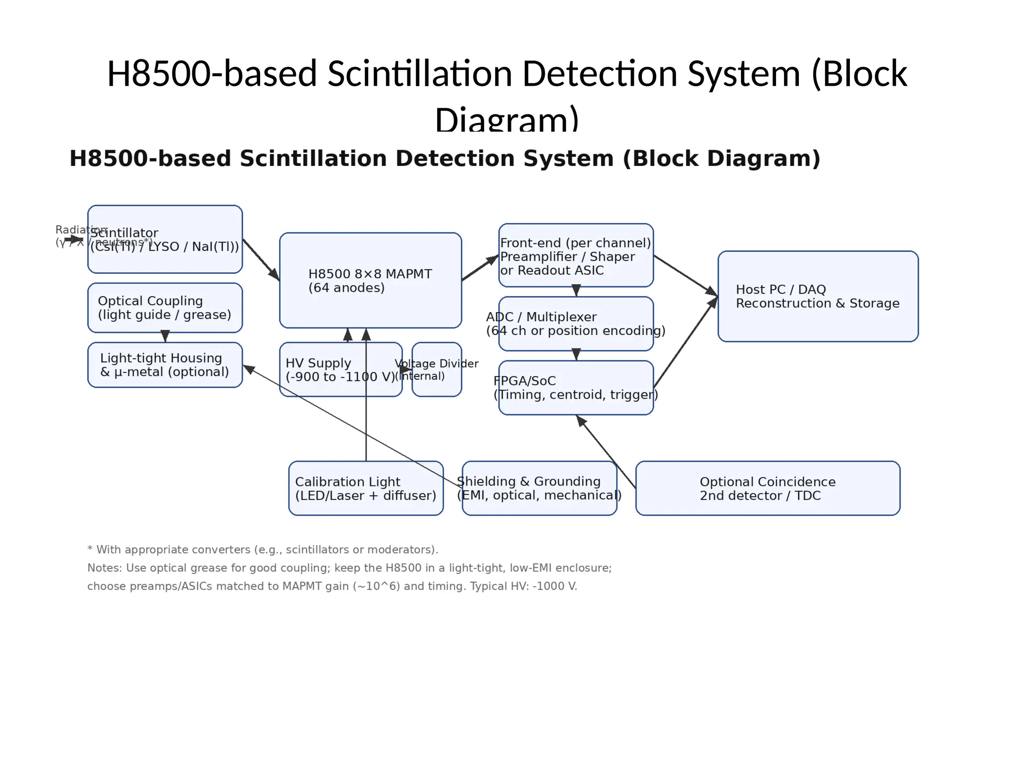 H8500-based Scintillation Detection System (Block Diagram) | PPTX