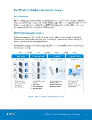 EMC IT's Virtual Oracle Deployment Framework | PDF