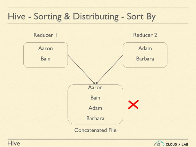 Introduction to Apache Hive | Big Data Hadoop Spark Tutorial | CloudxLab | PPT