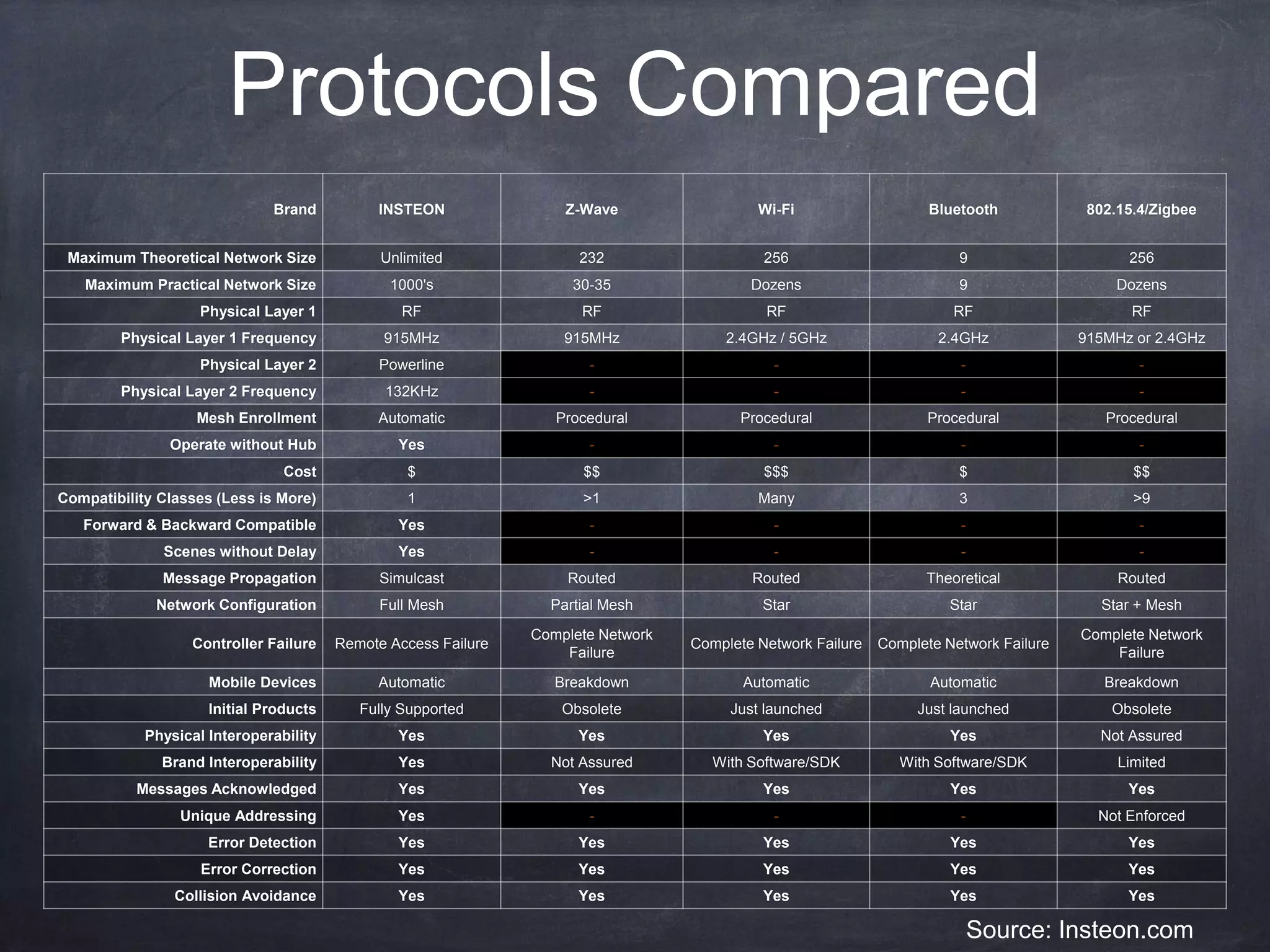 Introduction to Home Automation | PPTX