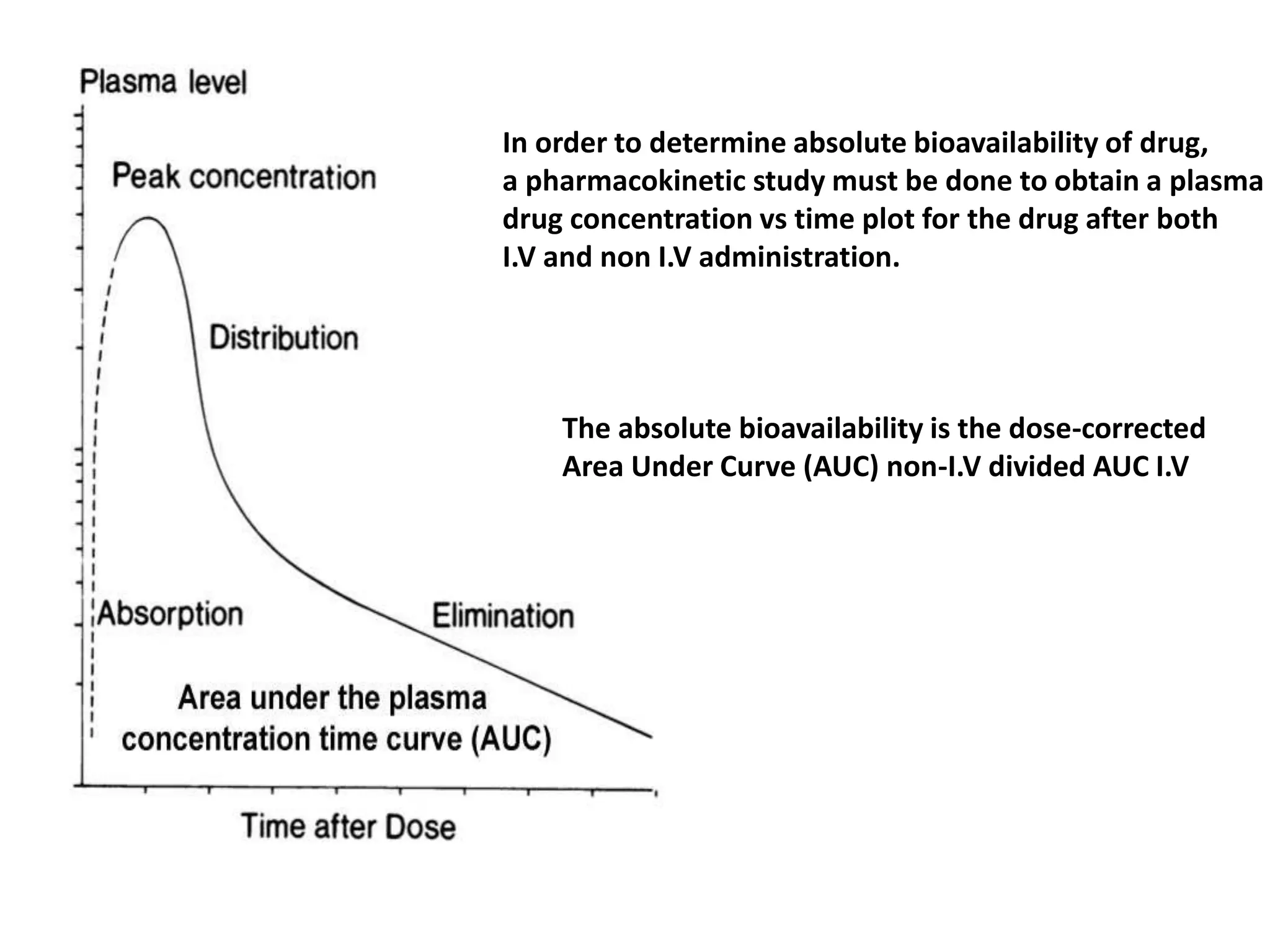 PHARMACOKINETIC | PPTX | Endocrine and Metabolic Diseases | Diseases ...