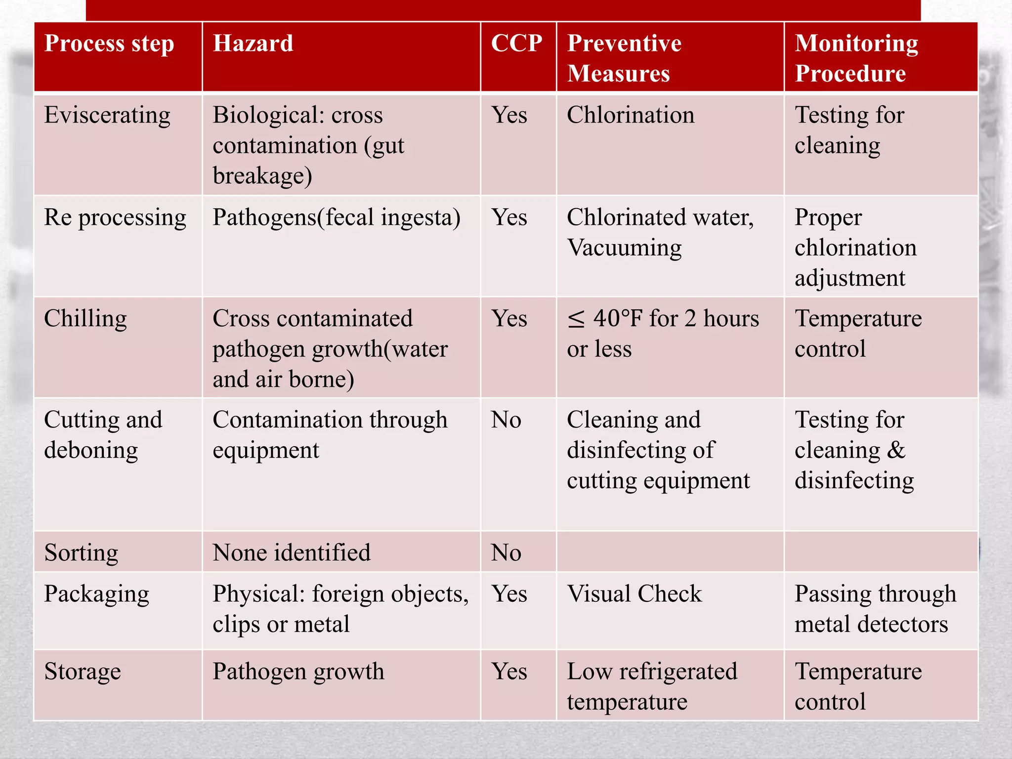 Haacp implementation in poultry processing plant | PPTX
