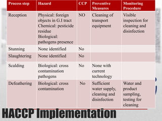 Haacp implementation in poultry processing plant | PPTX