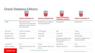 Oracle Database Availability & Scalability Across Versions & Editions | PDF