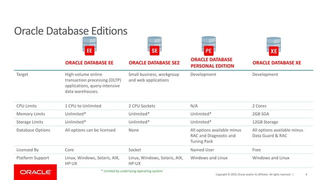 Oracle Database Availability & Scalability Across Versions & Editions | PPT