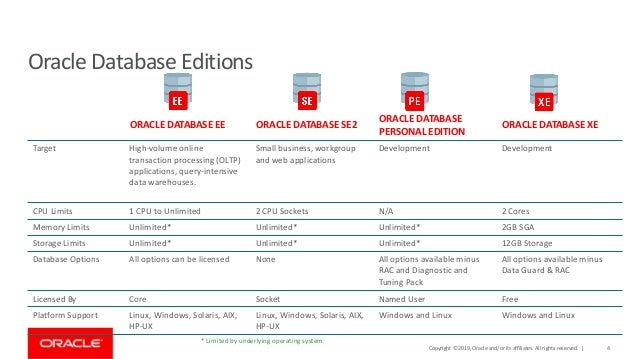 Oracle Database Availability And Scalability Across Versions And Editions