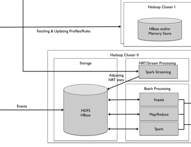 Architecting applications with Hadoop - Fraud Detection | PDF