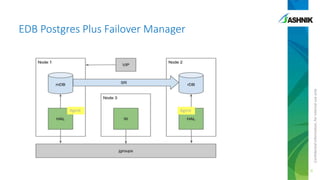 PostreSQL HA and DR Setup & Use Cases | PPT