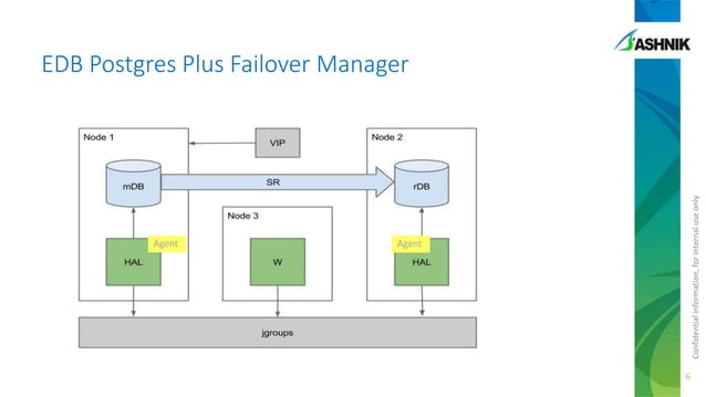 PostreSQL HA and DR Setup & Use Cases | PPT