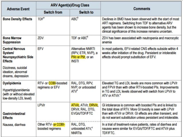Highly active antiretroviral therapy | PPTX