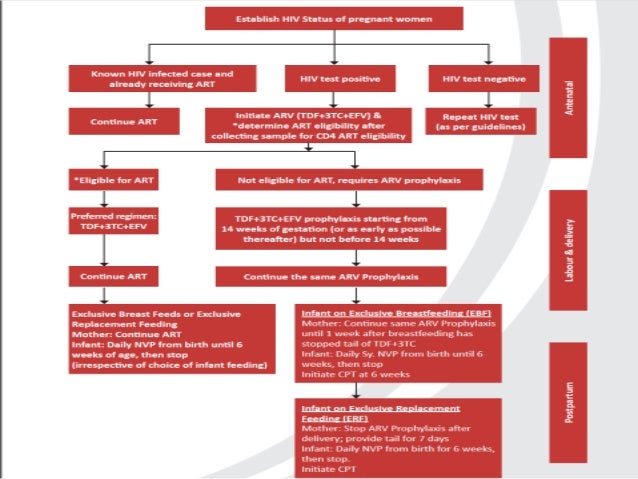 Highly active antiretroviral therapy
