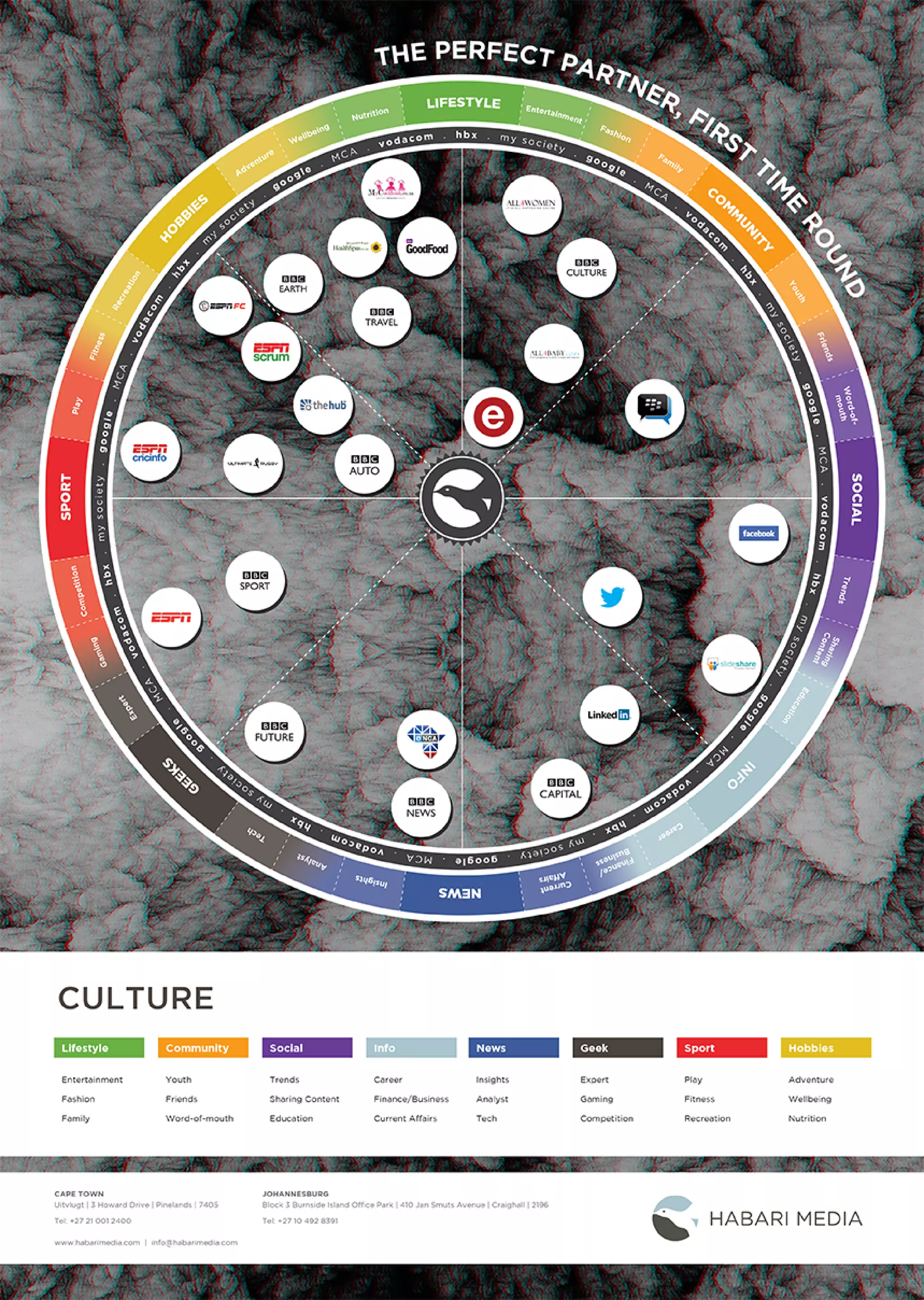 Habari Media Partner Wheel | PDF
