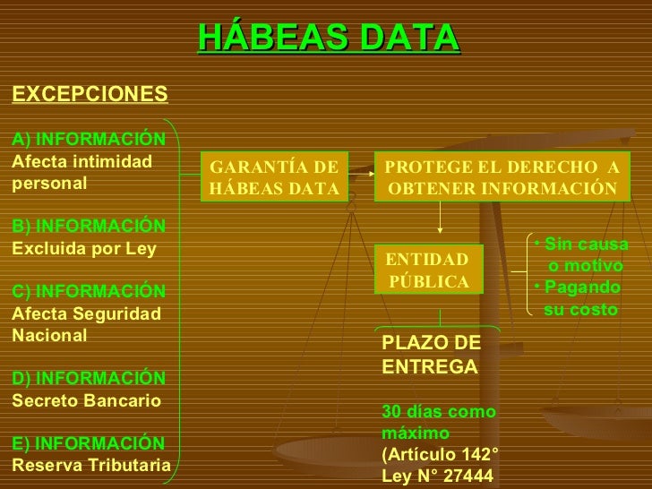 Habeas data