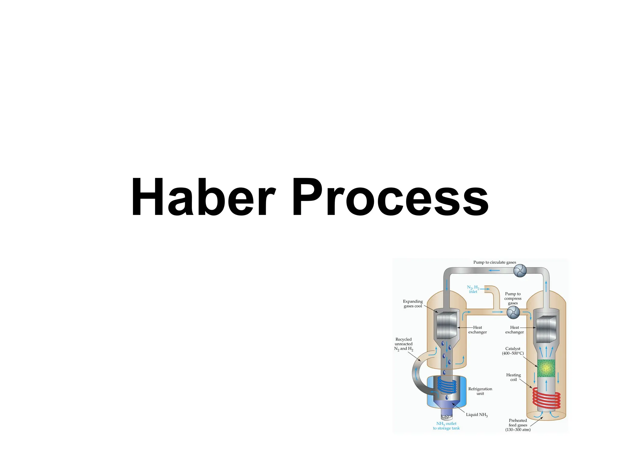 haber process ammonia production flow chart for study | PPT