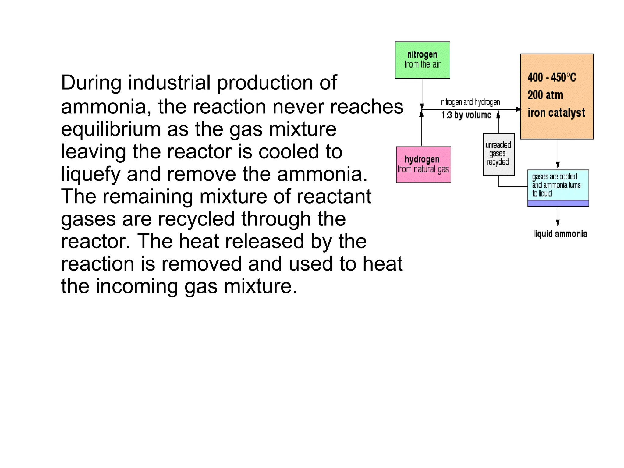 haber process ammonia production flow chart for study | PPT