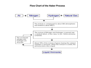 haber process ammonia production flow chart for study | PPT