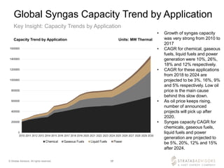 Stratas Advisors' Global Syngas Overview by Dr. Habib Khan | PDF