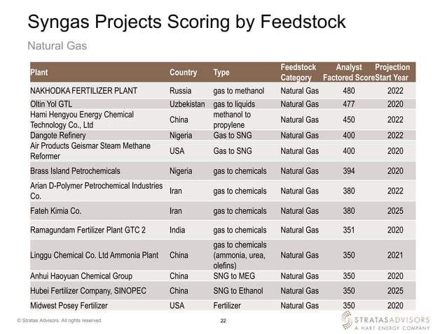Stratas Advisors' Global Syngas Overview by Dr. Habib Khan | PPT