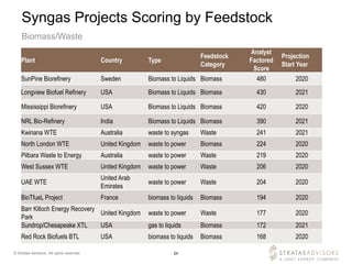 Stratas Advisors' Global Syngas Overview by Dr. Habib Khan | PPT