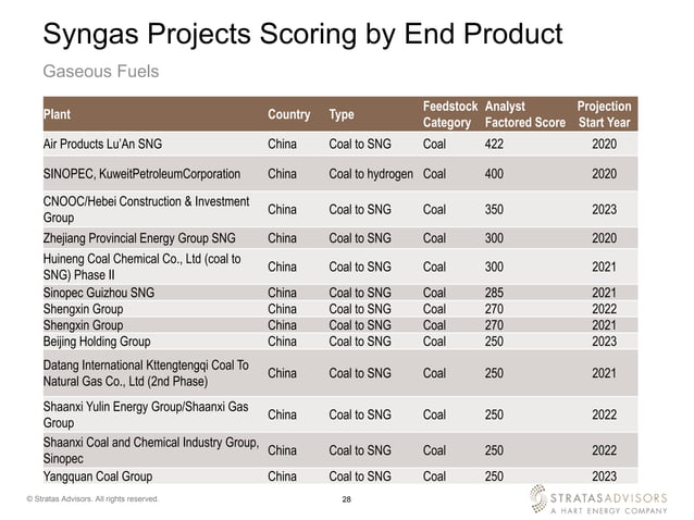 Stratas Advisors' Global Syngas Overview by Dr. Habib Khan | PPT