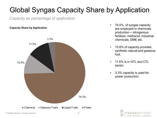 Stratas Advisors' Global Syngas Overview by Dr. Habib Khan | PDF