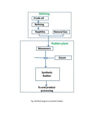 Habib rubber assignment 08052016 | PDF