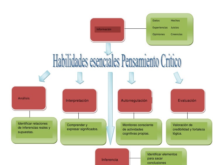 Habilidades De Pensamiento Crítico