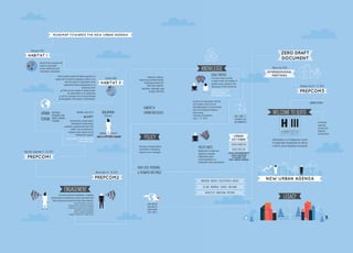 Habitat iii-roadmap-1 | PDF