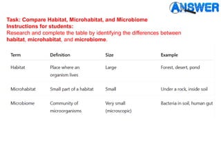 Understanding Habitats, Niches, and Ecological Interactions in ...