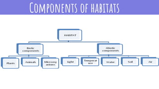 Habitat of the living | PPTX