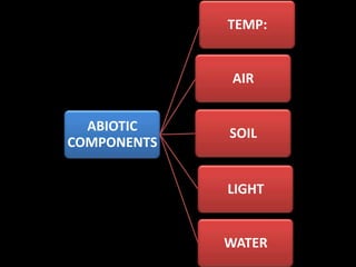 Organisms and their habitats | PPTX
