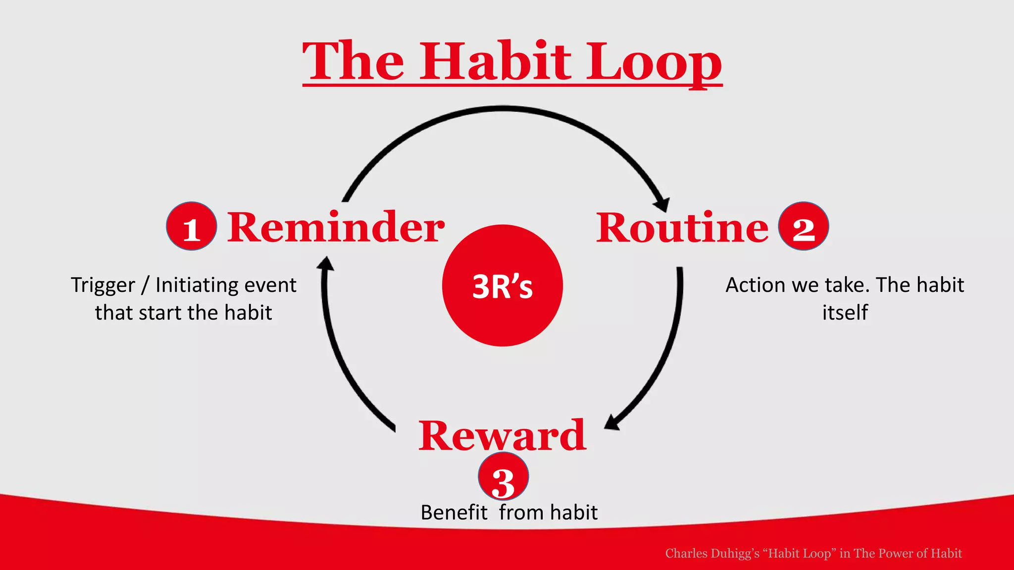 Habit Formation | PPTX