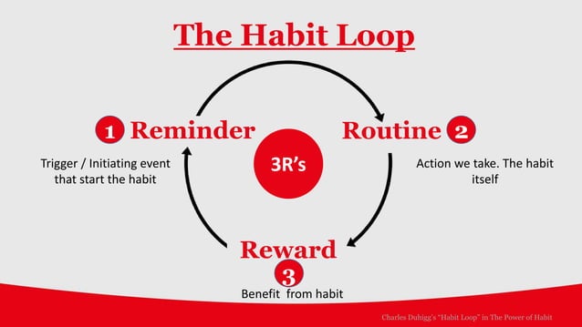 Habit Formation | PPT