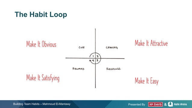 Building Team Habits | PPT