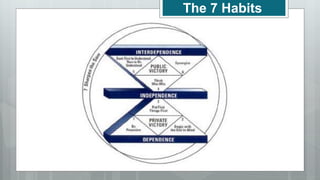The 7 Habits of Highly Effectively People - Habit Seven | PPT