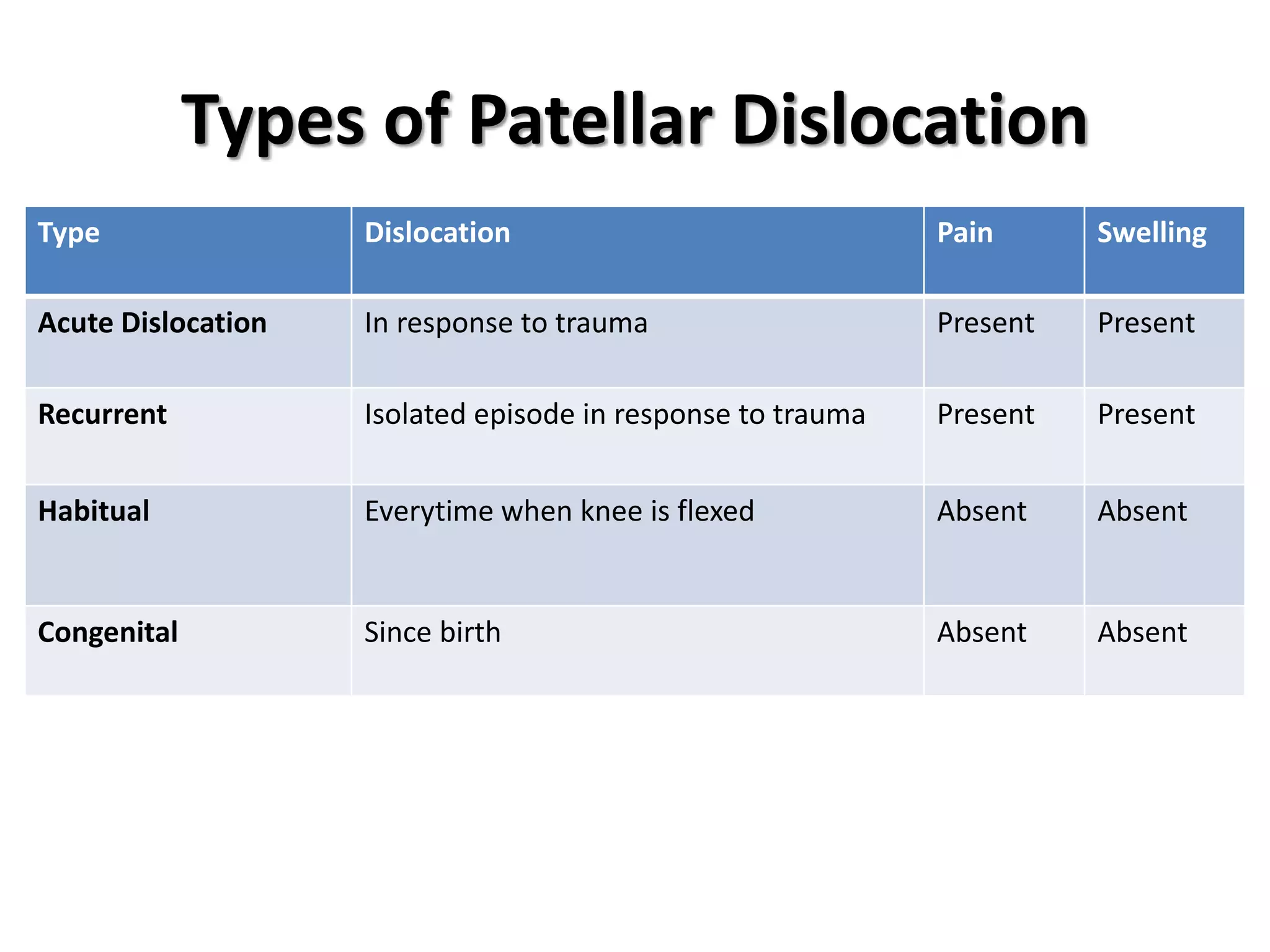 Habitual dislocation of patella | PPTX