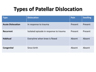 Habitual dislocation of patella | PPTX