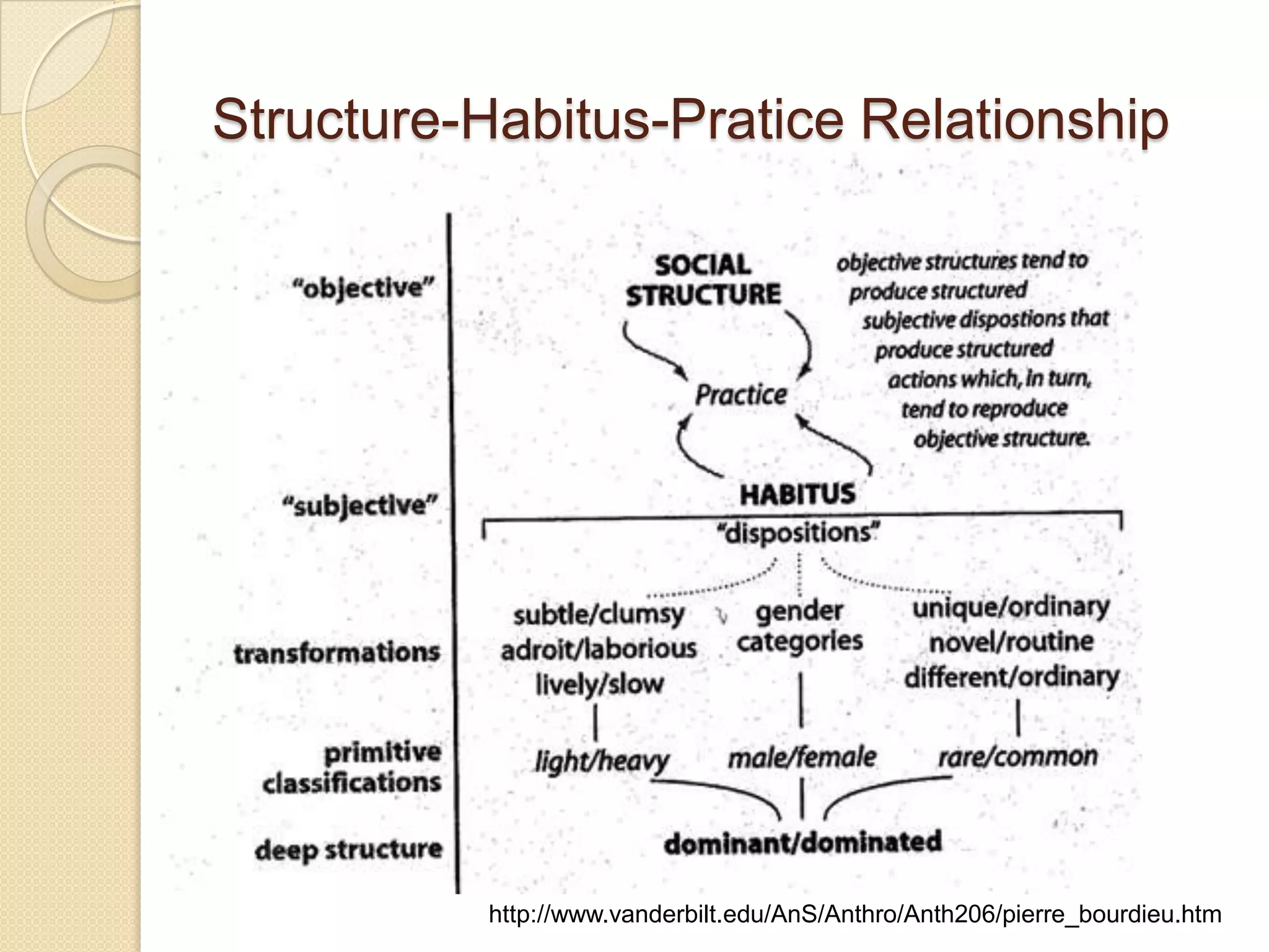 STRUCTURES AND THE HABITUS- Pierre Bourdieu