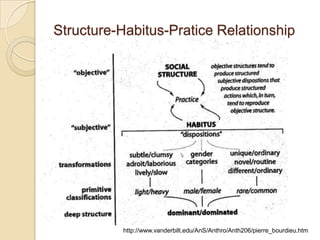 STRUCTURES AND THE HABITUS- Pierre Bourdieu | PPTX