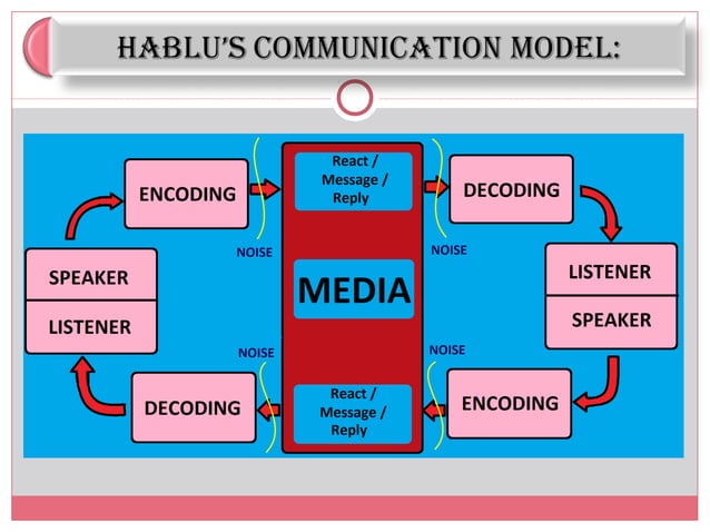 Communication Model(Hablu’s communication model) | PPT