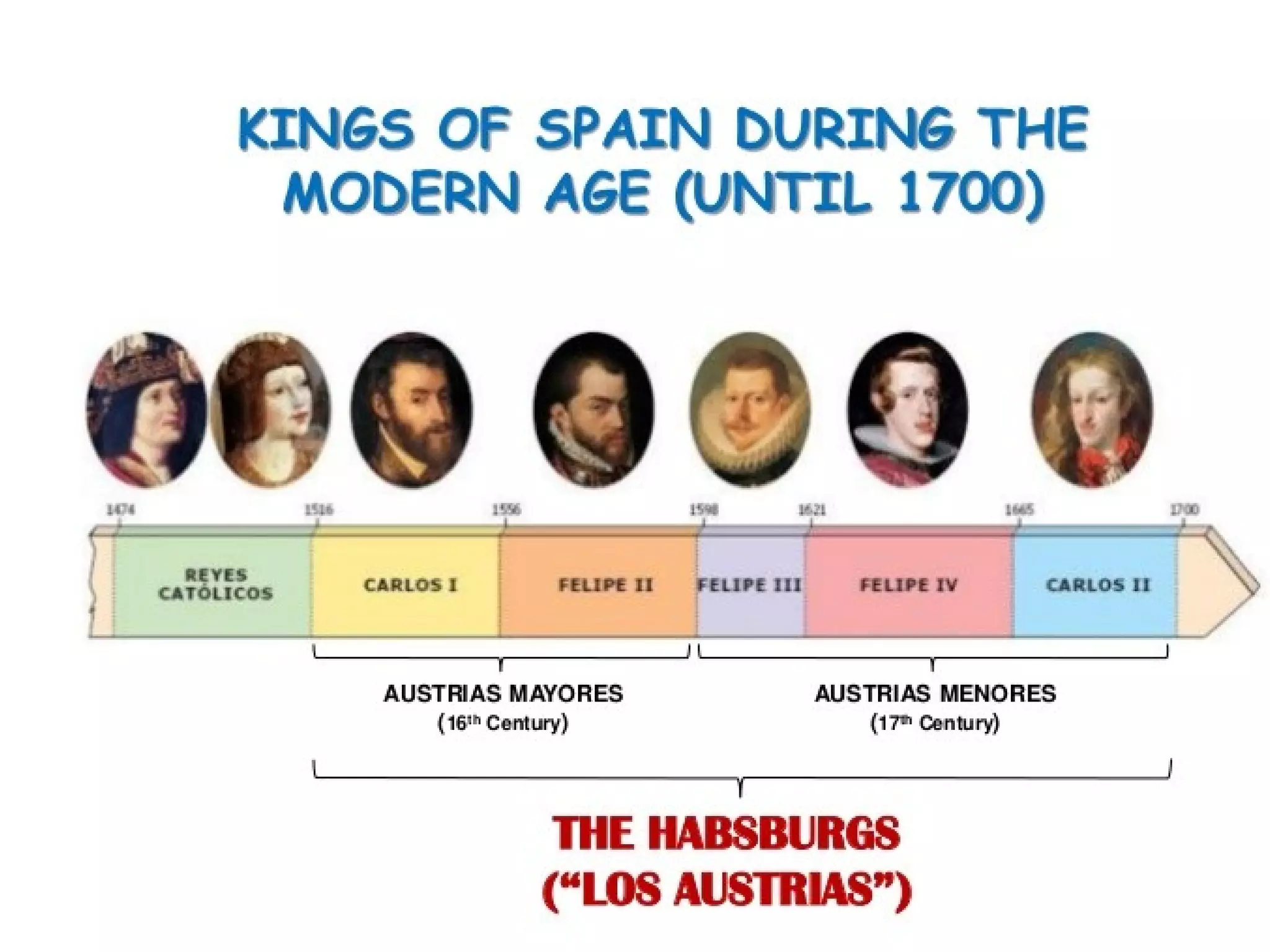 Habsburg dinasty | PPT