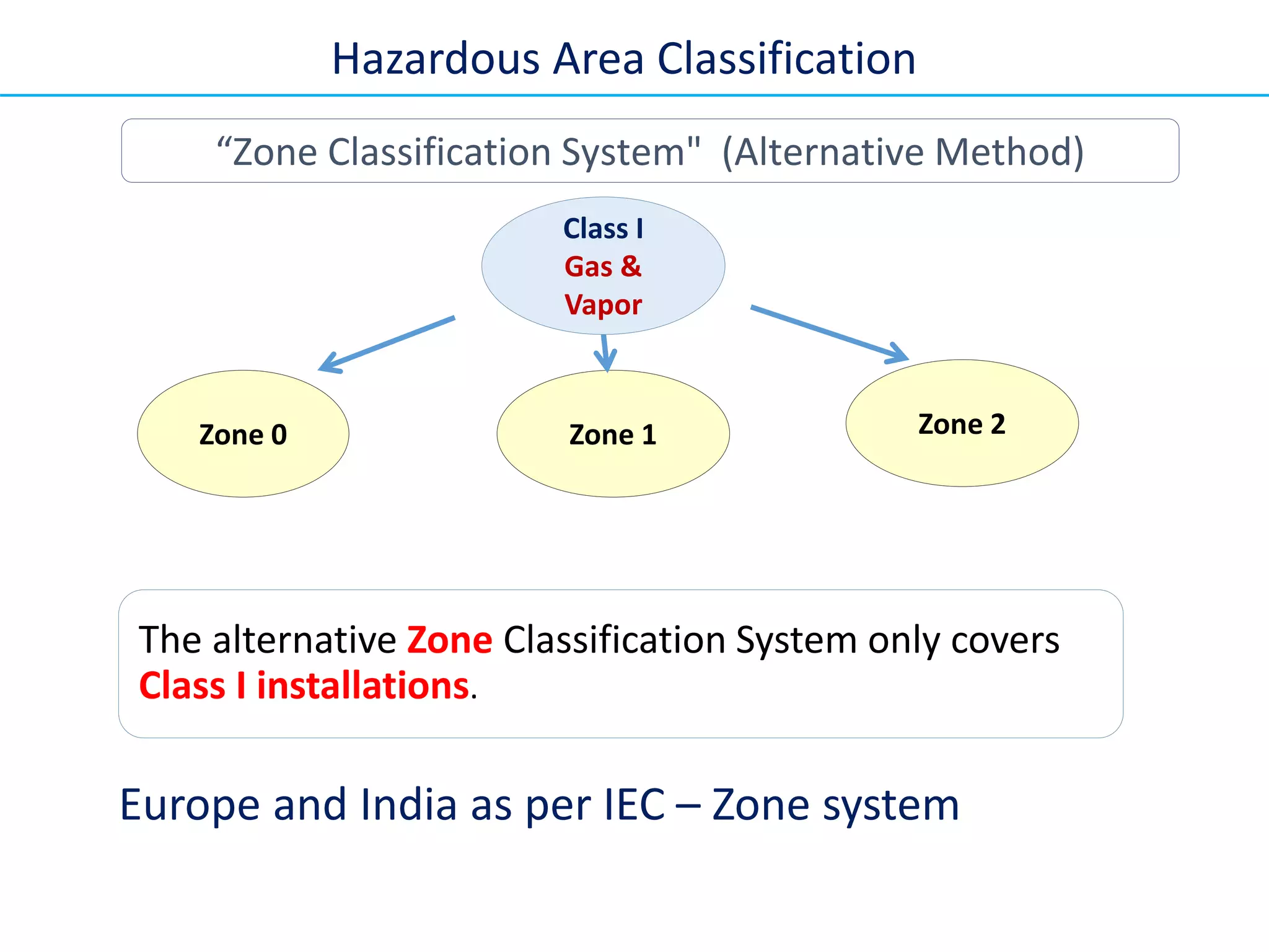 HAC - Hazardous Area Classification | PPTX